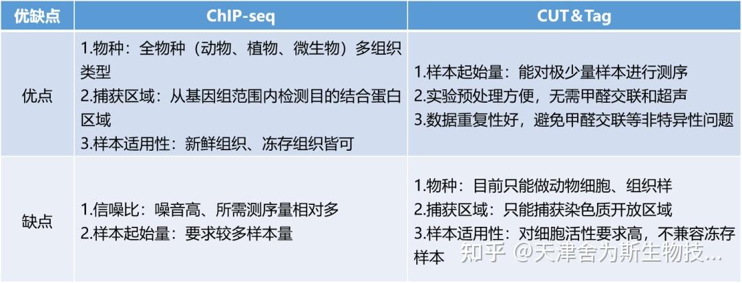 一文看懂CUT&Tag技术|解锁比ChIP-seq更精准高效的DNA和蛋白质互作研究 - 知乎