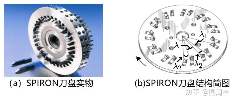 齿轮传动39（“8”字啮合摆线齿锥齿轮的制造和新奥利康制SPIRON刀盘的介绍与选用） - 知乎
