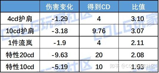 DNF：CD多少才算完美？雾神版本CDR分析整理 - 知乎