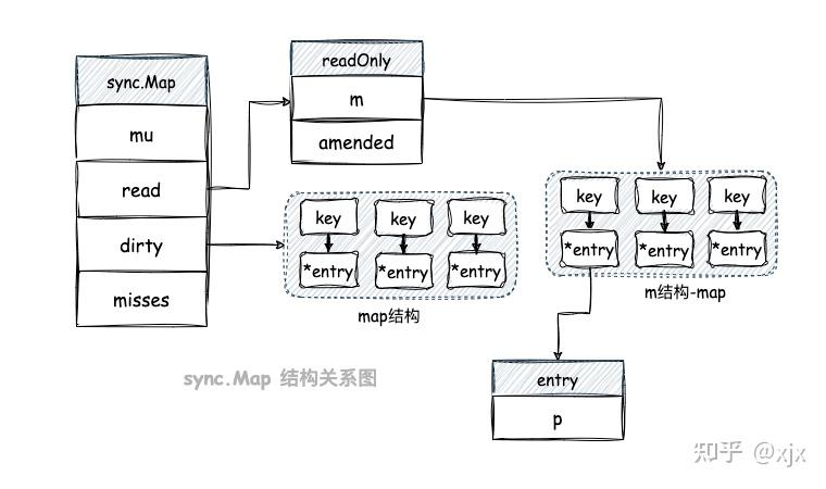 Go同步原语之sync/Map - 知乎