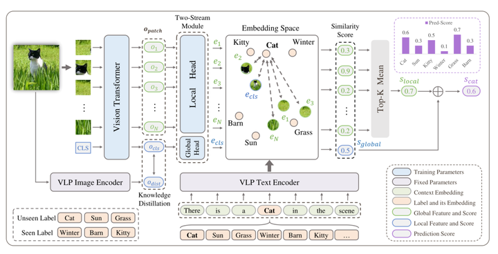 【AI论文学习笔记】Open-Vocabulary Multi-Label Classification via Multi-Modal Knowledge Transfer - 知乎