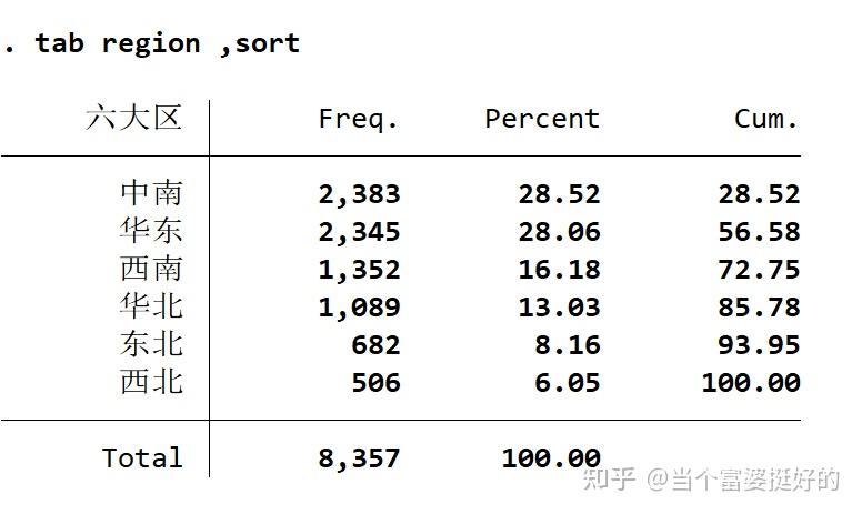 Stata学习笔记——关于tab的使用与解读 - 知乎