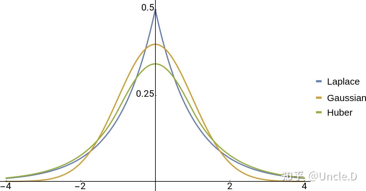 损失函数 Loss Function 之 Huber loss - 知乎