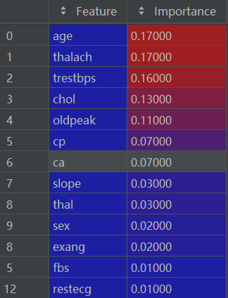 【Python特征工程系列】教你利用AdaBoost模型分析特征重要性（源码） - 知乎