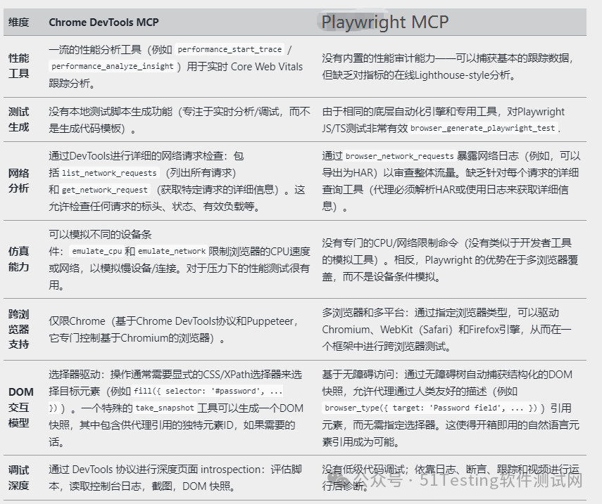 AI+Chrome DevTools MCP：跟踪、分析、修复性能 - 知乎
