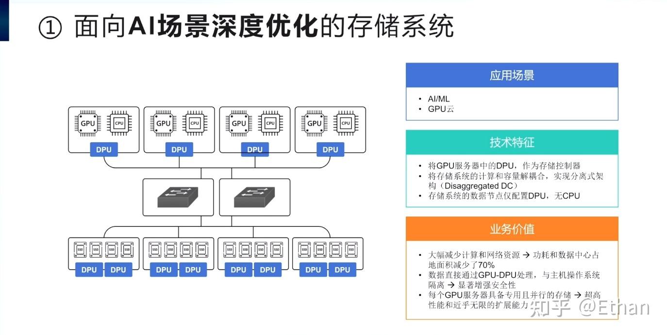 本该在2024年发布的BlueField 4 DPU去哪了？？ - 知乎