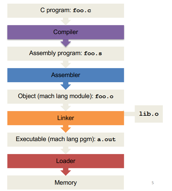 UCB CS61C(计算机体系结构)学习笔记4 - 知乎