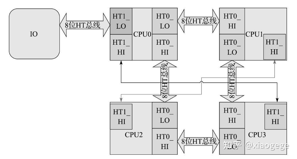 FSB,HT,QPI互联结构 - 知乎