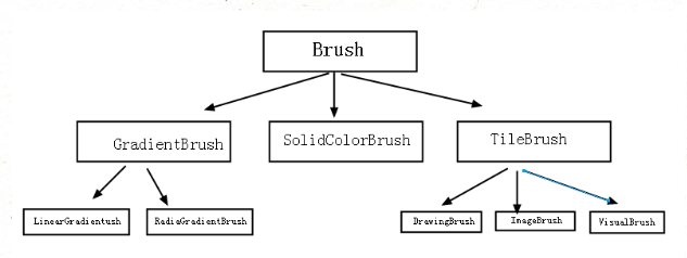 【C# .NET】WPF (四) 画刷画笔 Brush - 知乎