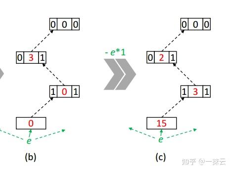 论文阅读笔记：Pyramid Sketch: a Sketch Framework for Frequency Estimation of Data Streams - 知乎