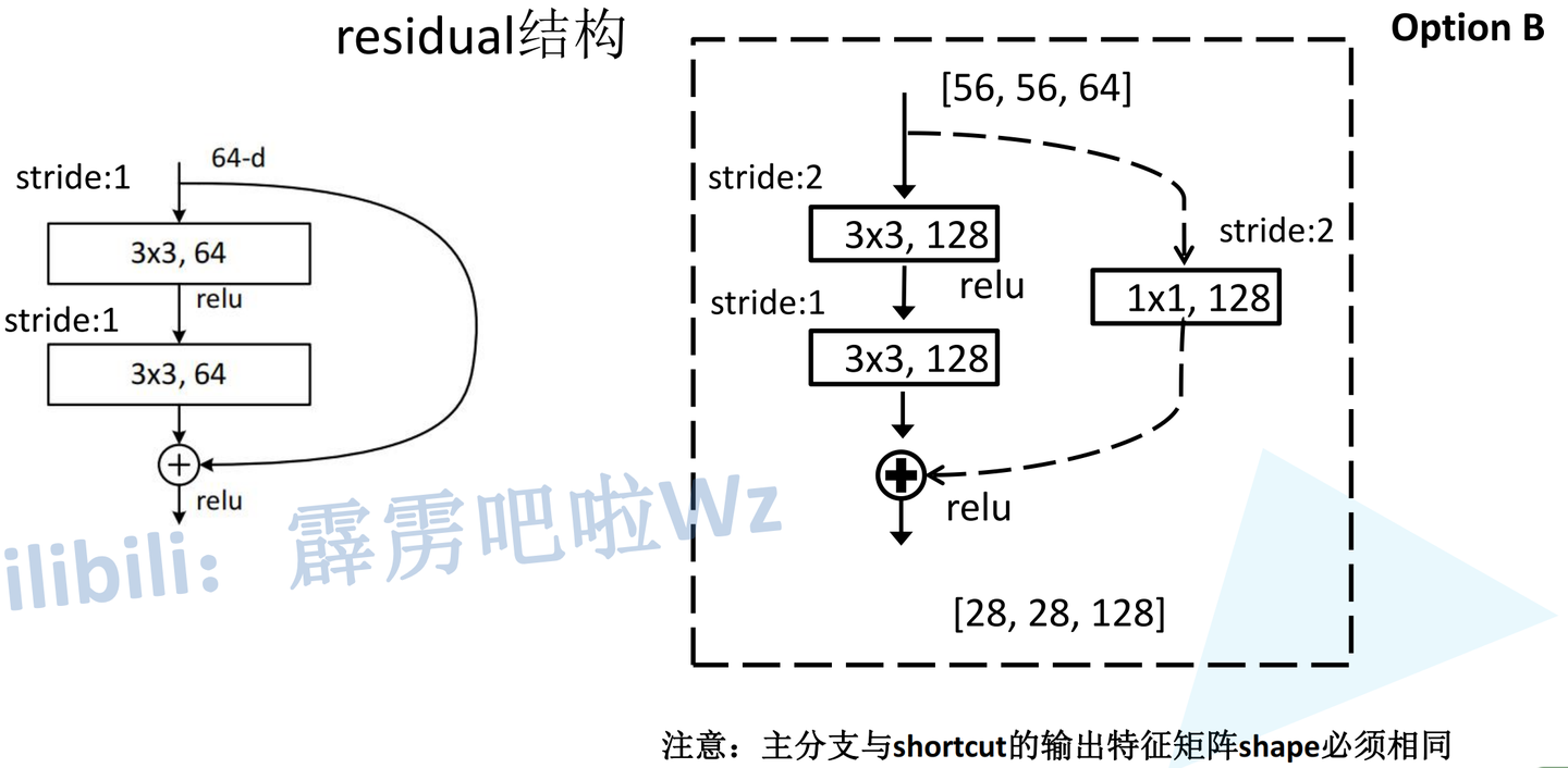 ResNet（深度残差网络）原理及代码实现（基于Pytorch） - 知乎