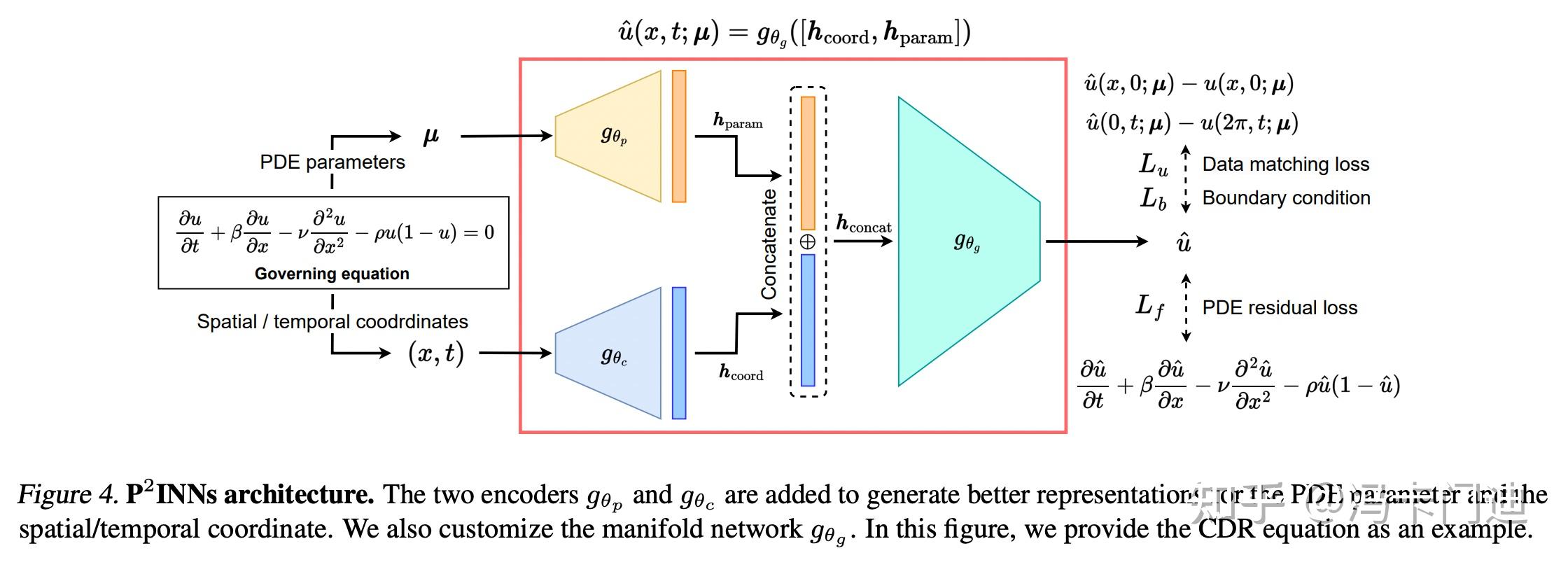 PINN加个2｜ICML'24｜参数化PDE求解网路｜Parameterized Physics-informed Neural Networks for Parameterized PDEs ...