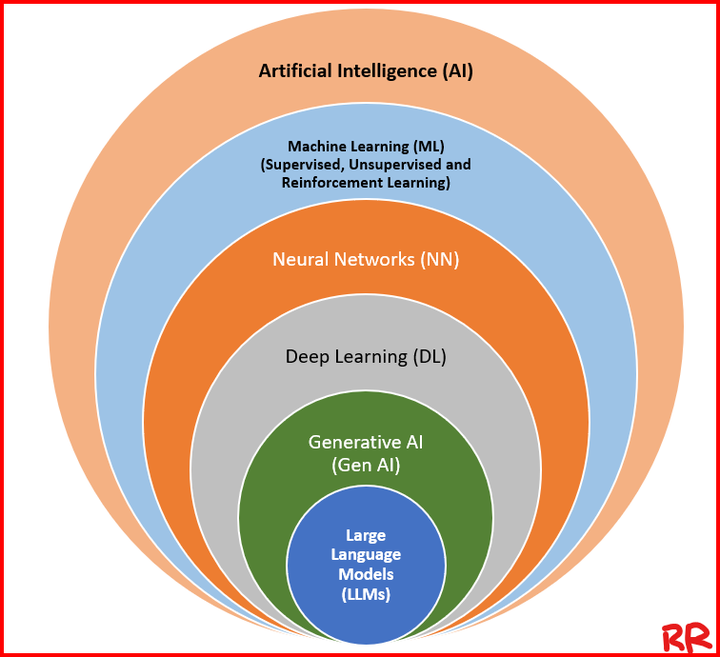 一文搞懂人工智能、机器学习、深度学习和大模型 - 知乎