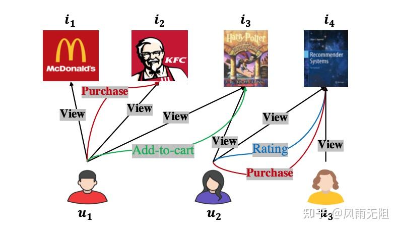 异构图上的推荐算法GHCF(AAAI’21) - 知乎