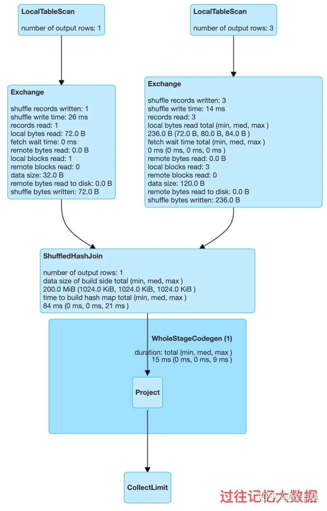 6000字总结Spark的5种join策略(建议收藏) - 知乎