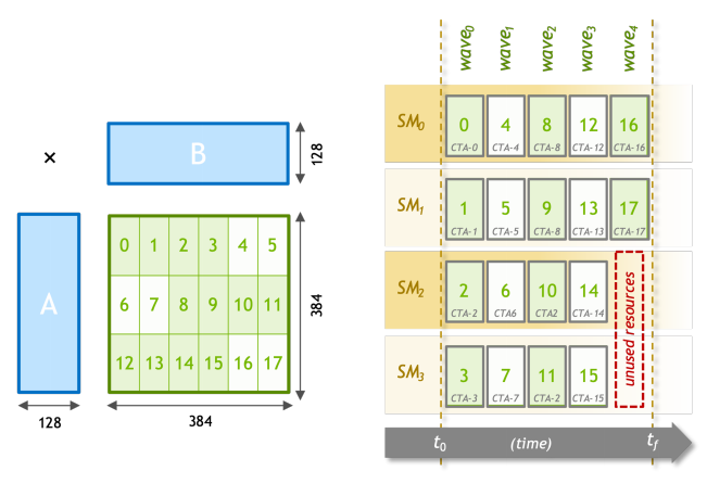 GPU 上 GEMM 的性能优化指标 - 知乎