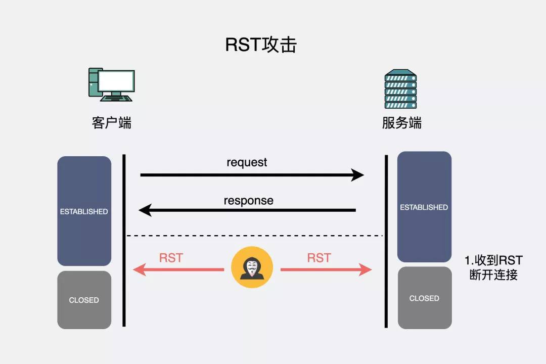 动图图解！收到RST，就一定会断开TCP连接吗？ - 知乎