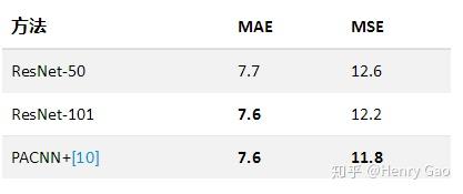 C^3 Framework系列之一：一个基于PyTorch的开源人群计数框架 - 知乎