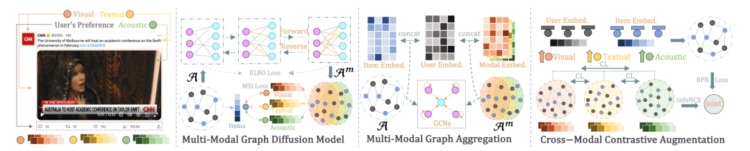 ACM MM2024@Oral | DiffMM: 当多模态推荐遇上Diffusion Model - 知乎