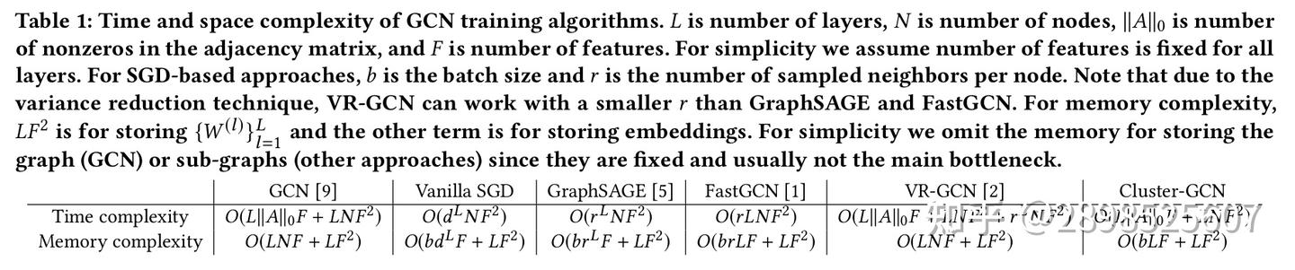 论文精读：Cluster-GCN: An Efficient Algorithm for Training Deep and Large Graph Convolutional ...