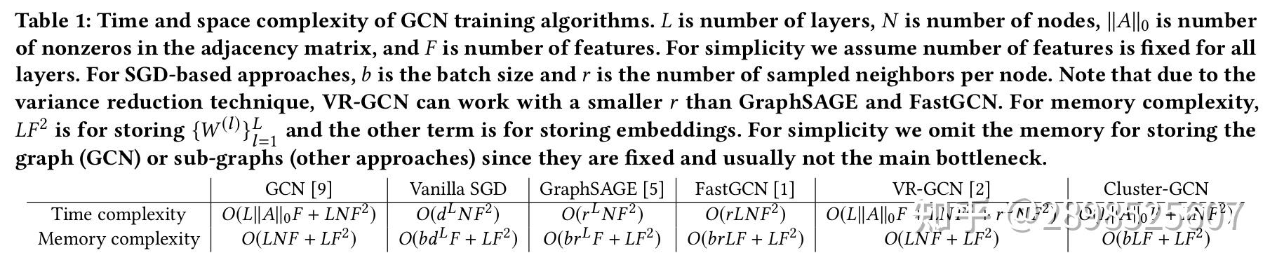 论文精读：Cluster-GCN: An Efficient Algorithm for Training Deep and Large Graph Convolutional ...