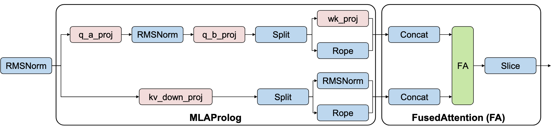 《Serving Large Language Models on Huawei CloudMatrix384》 学习笔记 - 知乎