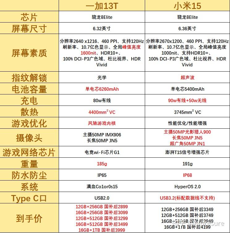 3000元档位小屏机，一加13T和小米15怎么选？ - 知乎