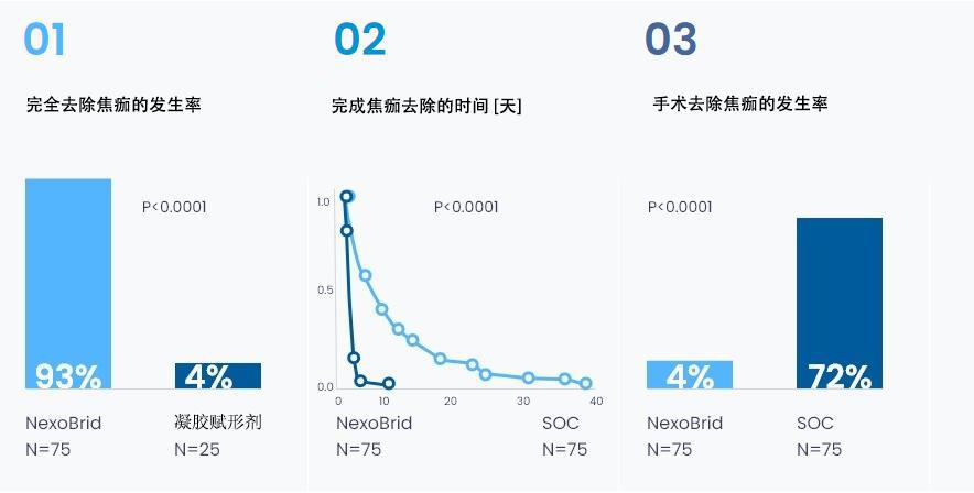严重烧伤疗法NexoBrid获得FDA批准，可快速选择性地去除烧伤焦痂 - 知乎