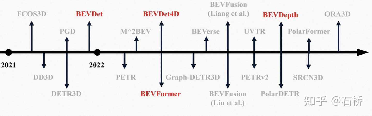 自动驾驶中的BEV感知与建图小记 - 知乎