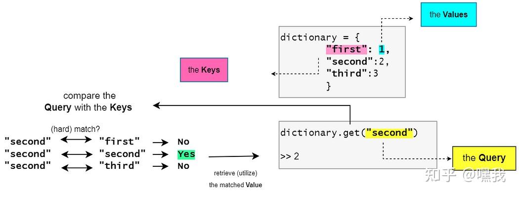 What are Query, Key, and Value in the Transformer Architecture and Why Are They Used? - 知乎