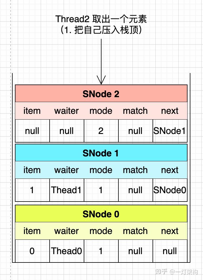 Java阻塞队列中的异类，SynchronousQueue底层实现原理剖析 - 知乎