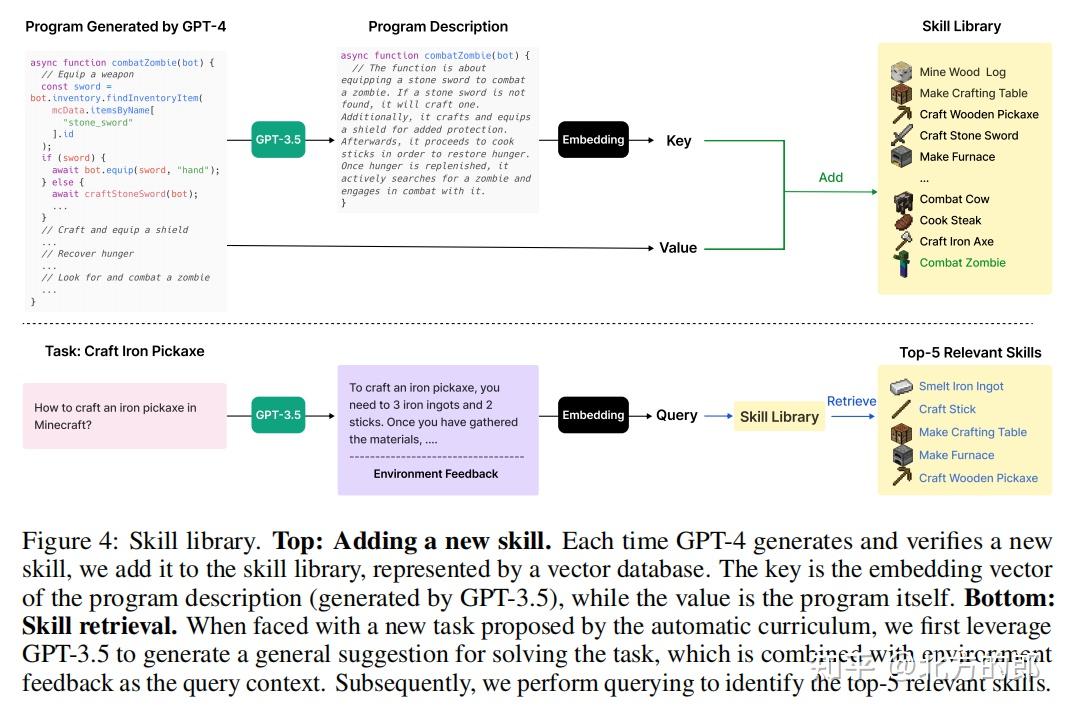 VOYAGER：让GPT-4玩转我的世界，就意味着它是一个具有大型语言模型的开放式体验智能体？ - 知乎