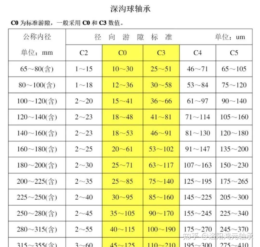 轴承游隙，C2、C3、C4游隙标准是什么？如何检查 - 知乎