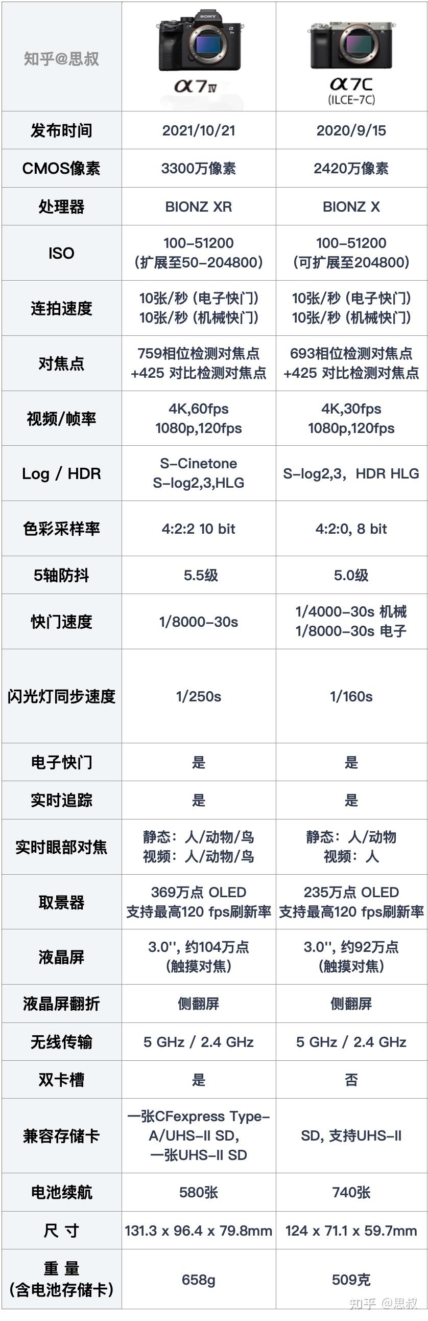 索尼 A7C 和 A7M4 哪个对新手更友好？ - 知乎