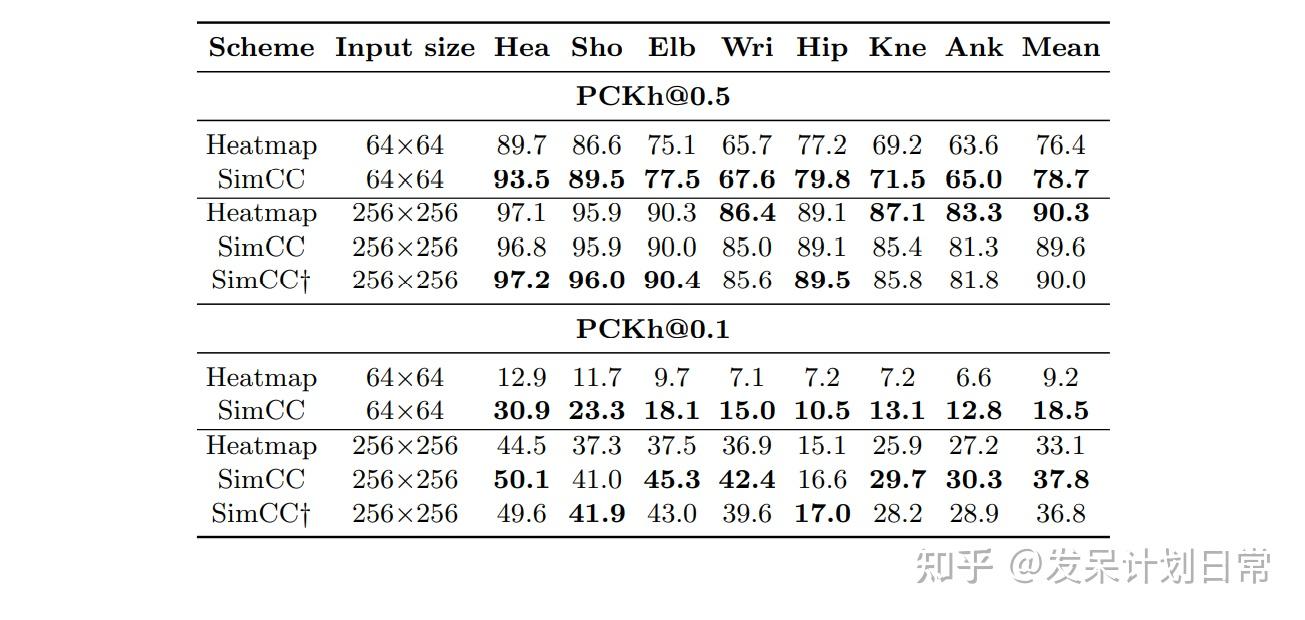 [SimCC] a Simple Coordinate Classification Perspective for Human Pose ...