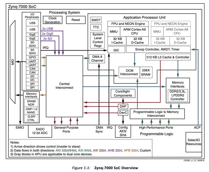 0、zynq soc结构介绍 - 知乎