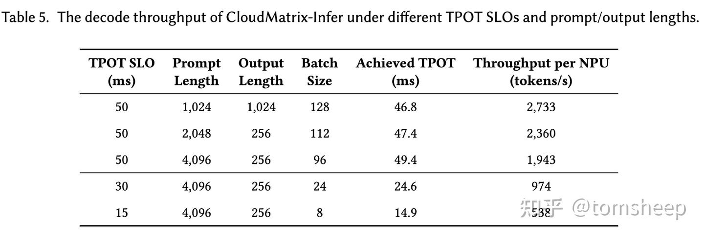 CloudMatrix384：在华为超算集群上部署 DeepSeek - 知乎