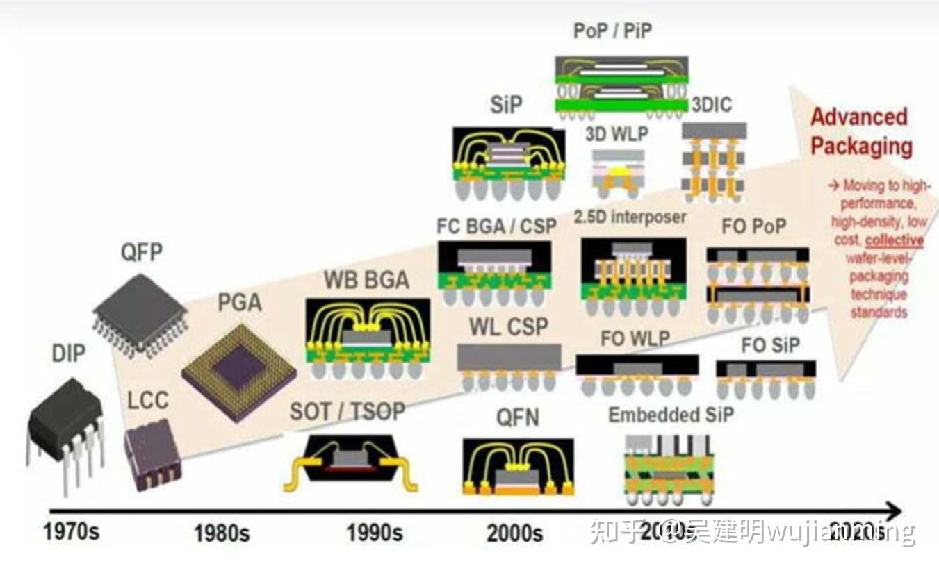 芯片产业链中的Chiplet技术 - 知乎