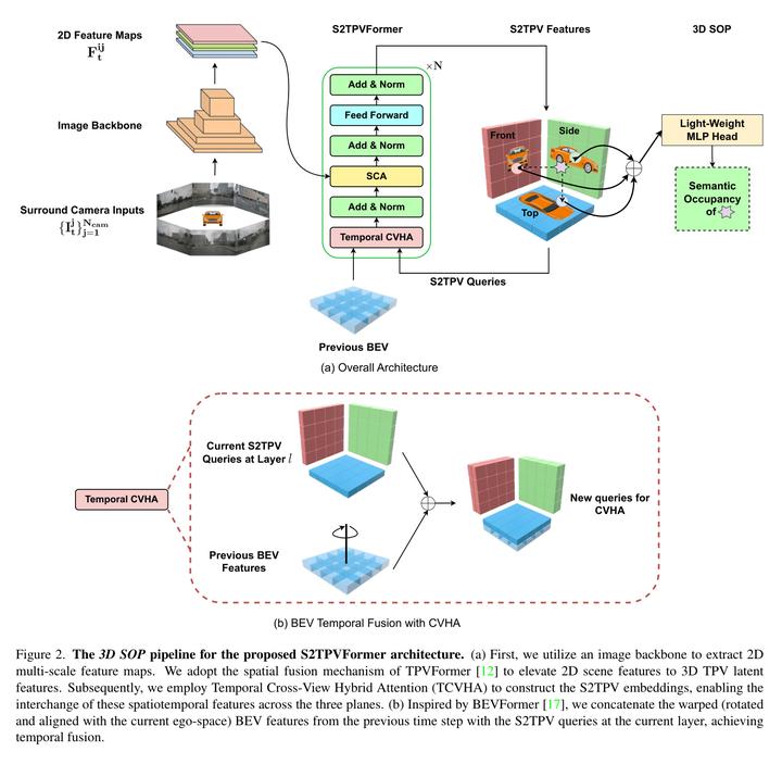 TPVFormer的高级版本也很行 | S2TPVFormer应用新颖的时空交叉视图混合注意力（TCVHA）机制，促进TPV视图之间的有效时空信息交换 - 知乎