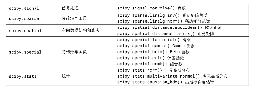 【Python学习笔记】SciPy数学运算 - 知乎