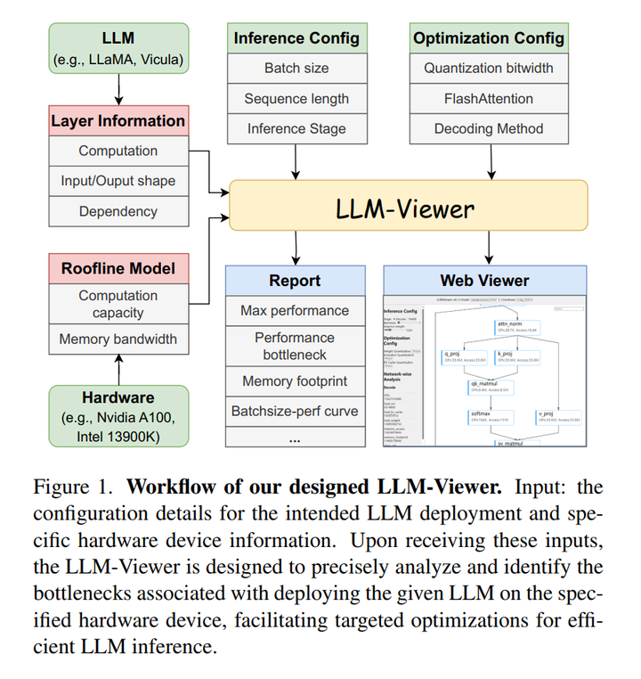 LLM Inference Unveiled: Survey and Roofline Model Insights（施工中） - 知乎