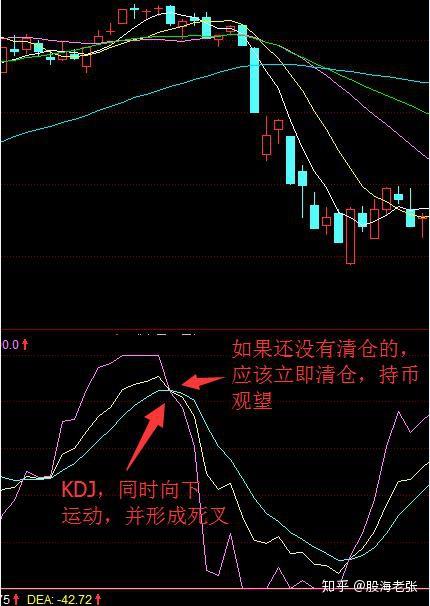 KDJ的详细图解和相关指示意义 - 知乎