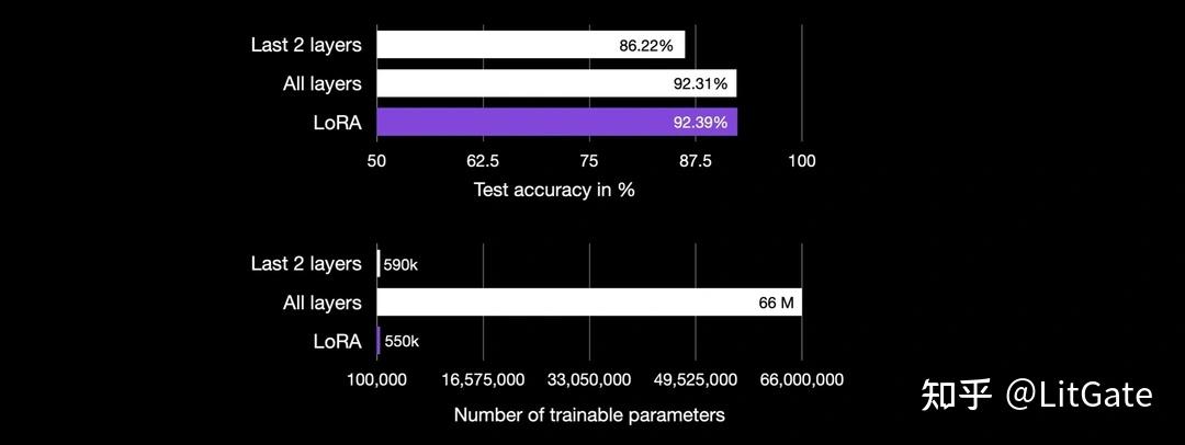 从头开始编写 LoRA 代码 - 知乎