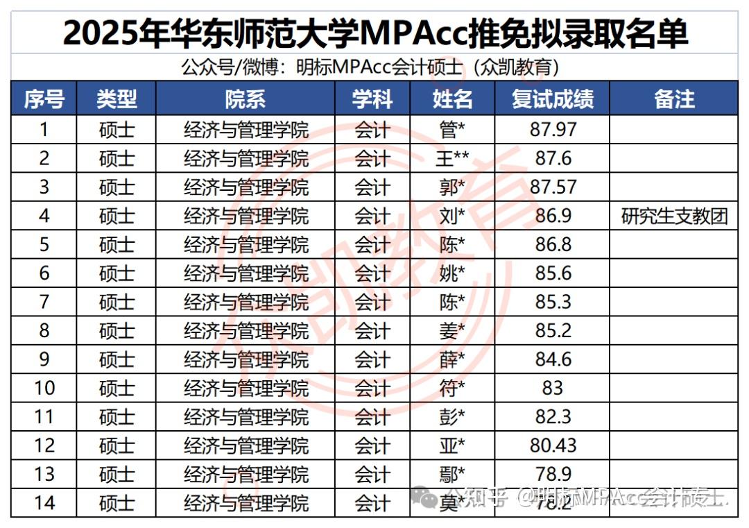 会计硕士推免14人！2025年华东师范大学MPAcc推免人数公布 - 知乎