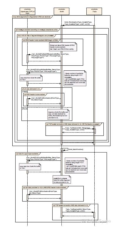 AUTOSAR SoAd (Socket Adaptor) - 知乎