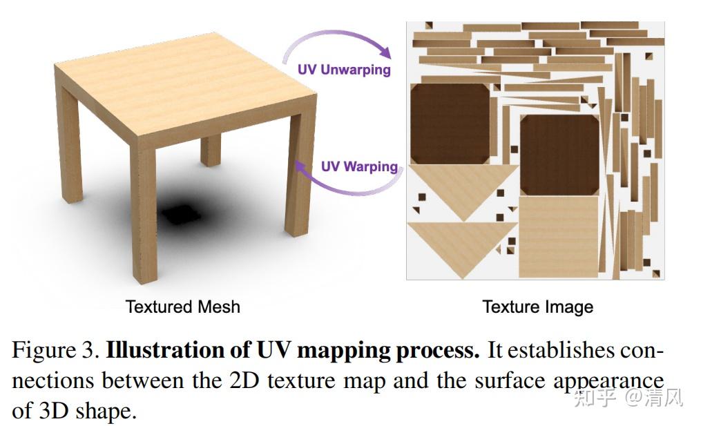 Texture Generation on 3D Meshes with Point-UV Diffusion - 知乎
