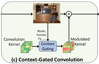 【ECCV2020】 Context-Gated Convolution - 知乎