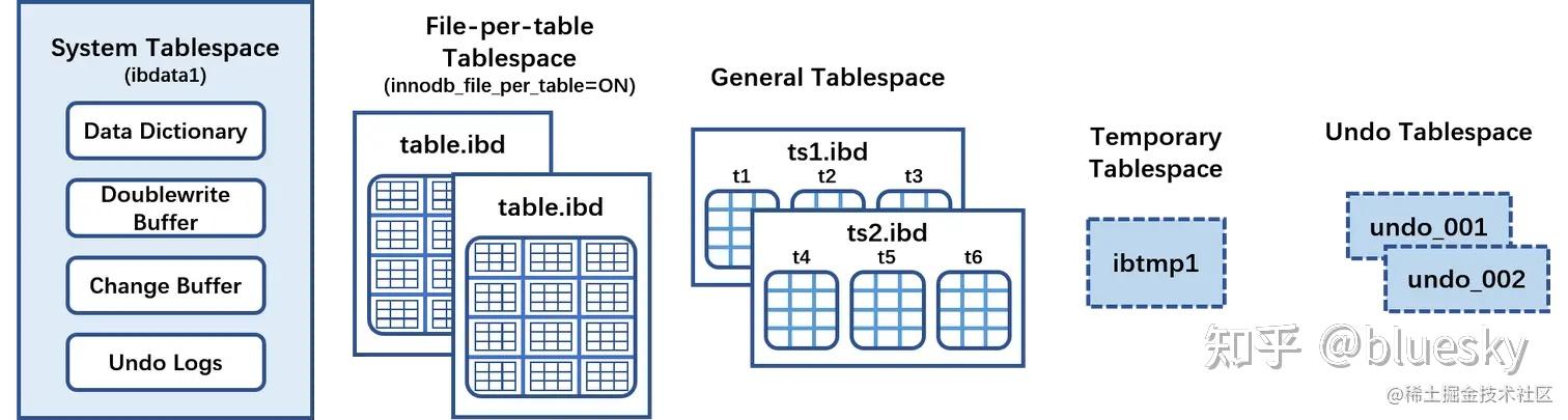 【MySQL】InnoDB - 整体架构：内存结构与磁盘结构 - 知乎