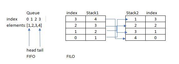 Leetcode 232 Implement Queue using Stacks - 知乎