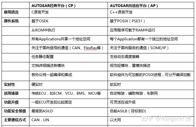 AUTOSAR一百遍 - 知乎
